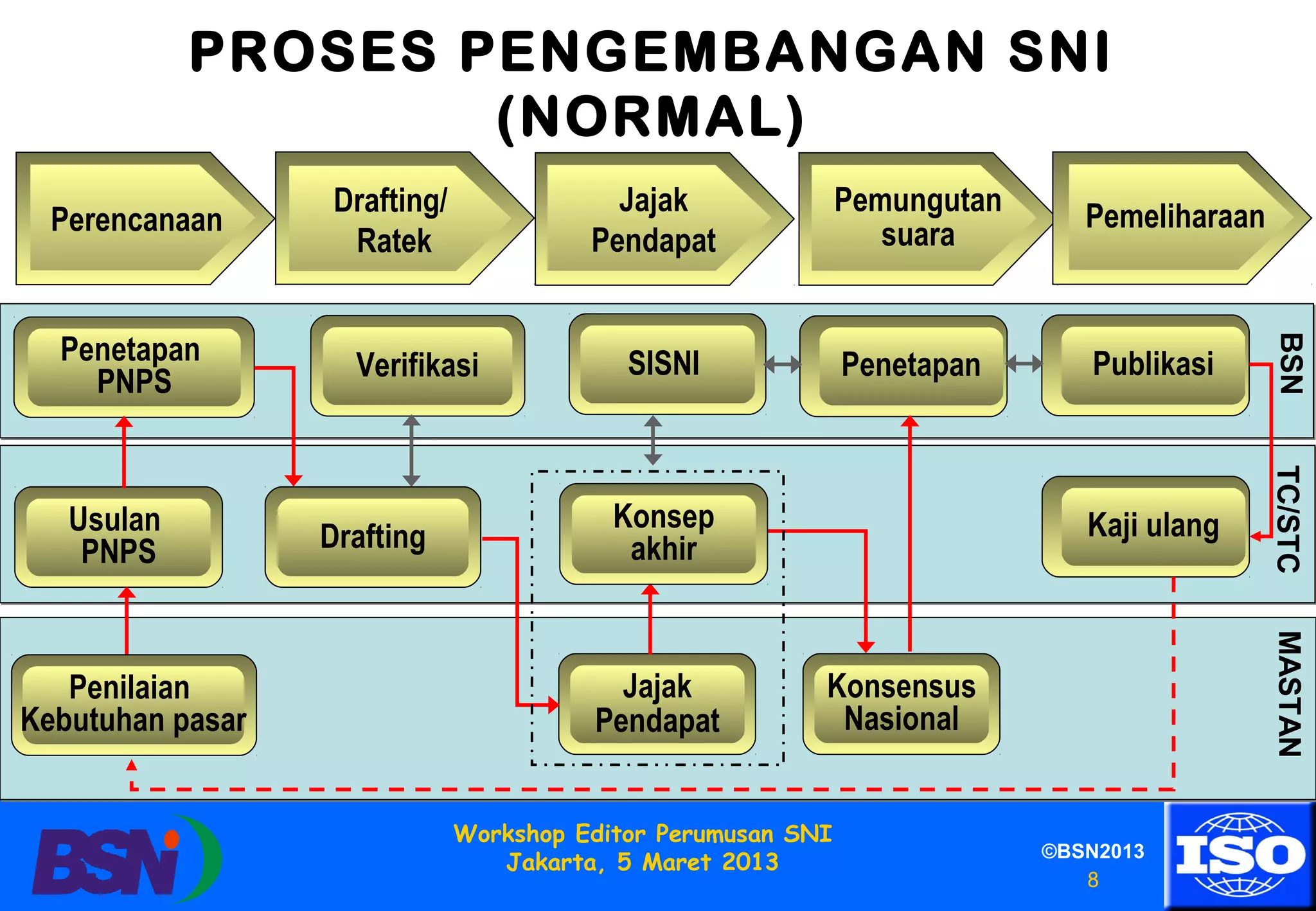 Proses perumusan SNI | PPT