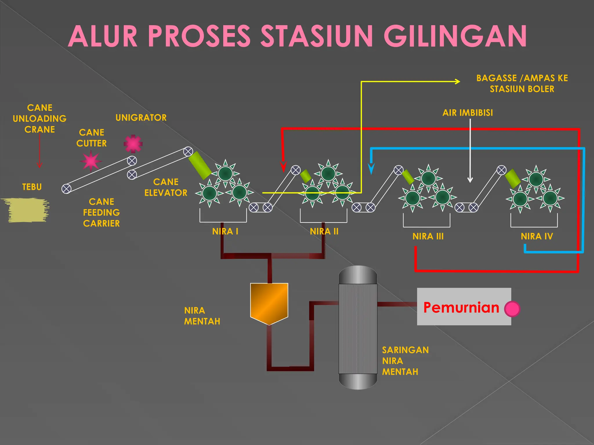 PROSES PRODUKSI pada industri gula .pptx