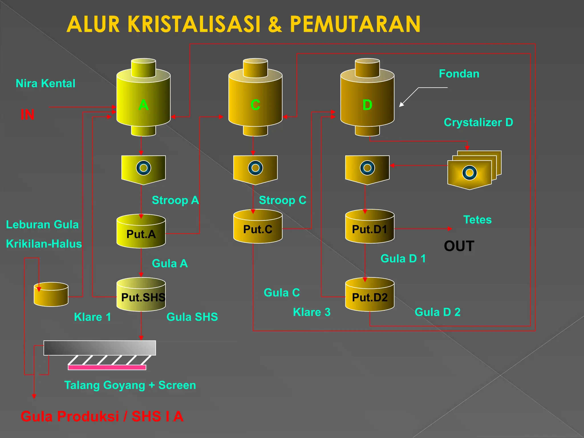 PROSES PRODUKSI pada industri gula .pptx