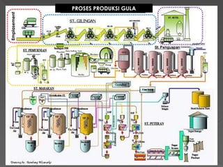 PROSES PRODUKSI pada industri gula .pptx