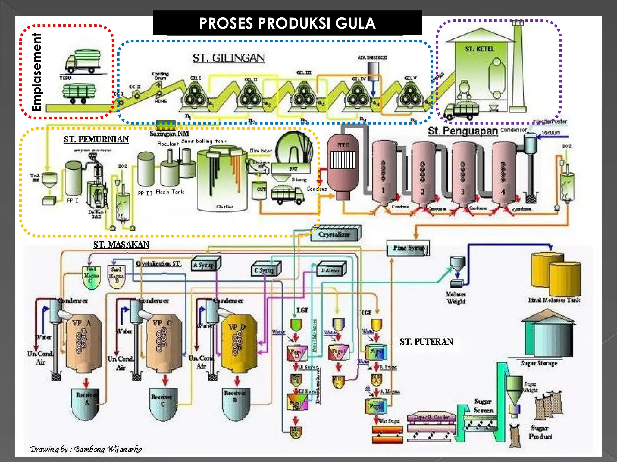 PROSES PRODUKSI PADA INDUSTRI GULA.pptx
