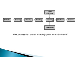 PROSES PRODUKSI KENDARAAN RINGAN KD 7.pptx
