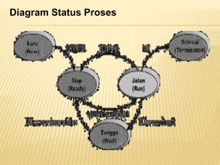 Dedi Purwanto - Proses - proses Sistem Operasi | PPTX