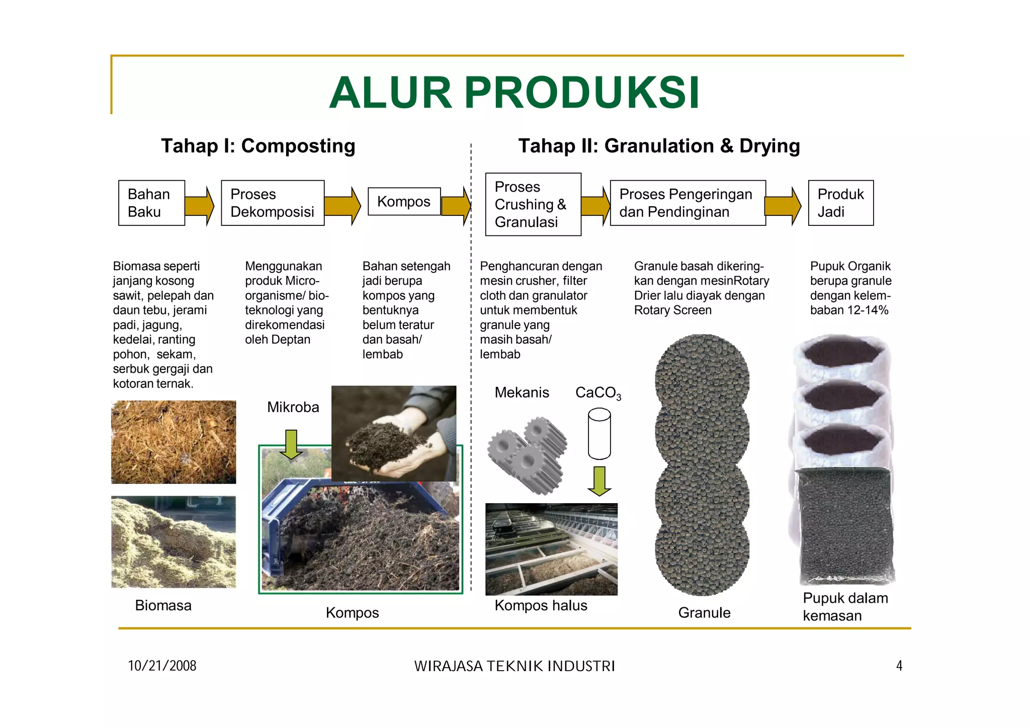 Organic Fertilizers Production (Bahasa Indonesia) | PDF