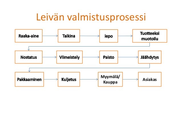 Prosessiajattelu ja prosessikaavio