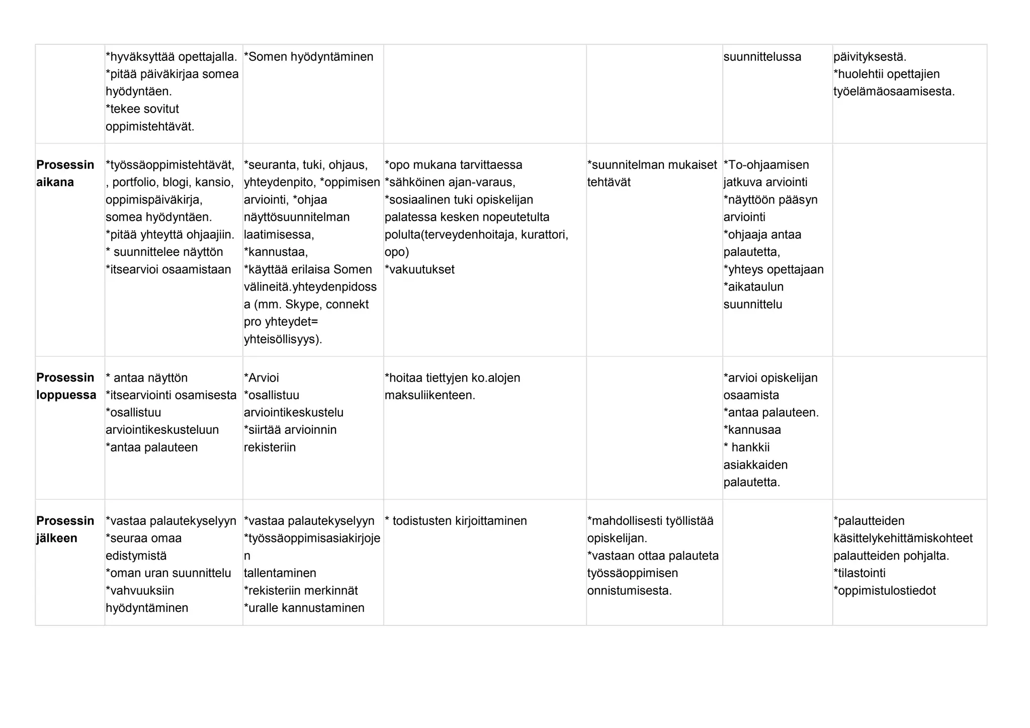 Prosessikuvaus laajennetun työssäoppimisen malli nopeille ...