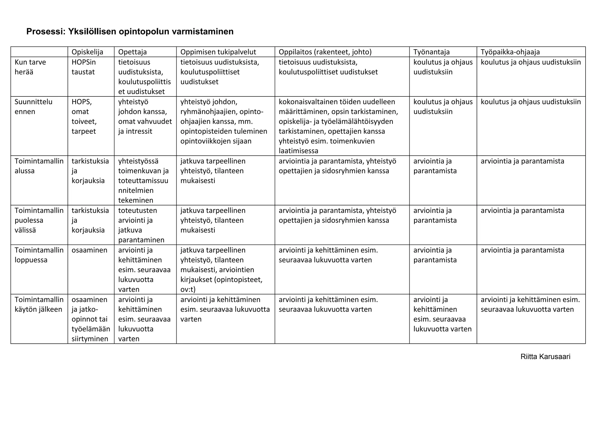 Prosessi yksilöllisen opintopolun varmistaminen | PPT
