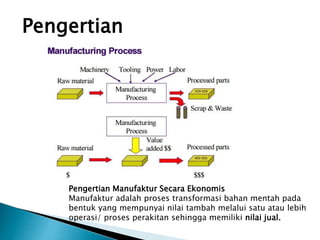 Proses manufaktur | PPTX