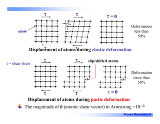 ProsManufII10th2014MF pembentukan logam pada steeell | PPT
