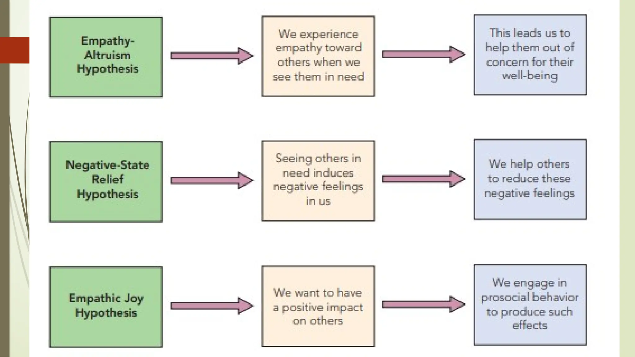 PROSOCIAL BEHAVIOR in the light of social behavior | PPT