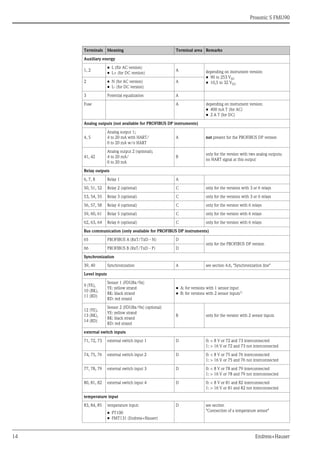 Prosonic s fmu90 endress+hauser datasheet-transmitter in housing | PDF