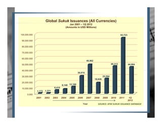 Prospect and challenges for sukuk ismail dadabhoy | PPT