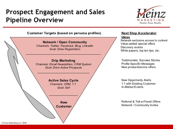 Prospect engagement & sales pipeline overview