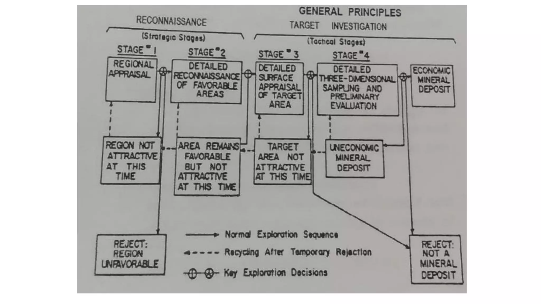Prospecting and exploration | PDF