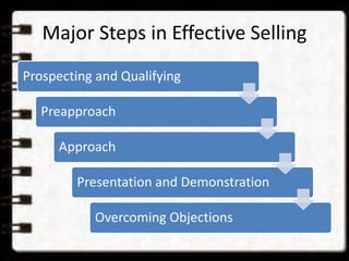 Major Steps in Effective Selling | PPT