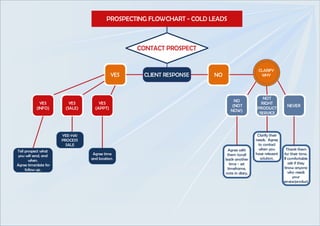 Prospecting flowchart - cold leads | PDF