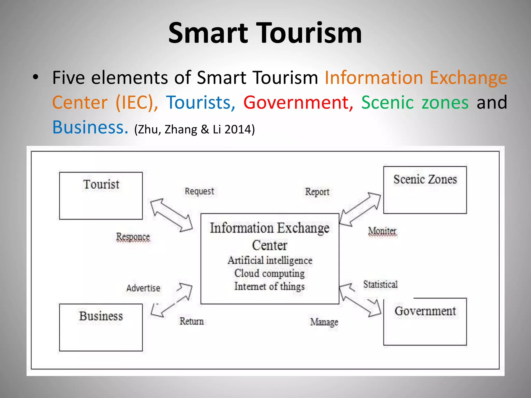 Prospects and challenges in smart tourism | PPTX