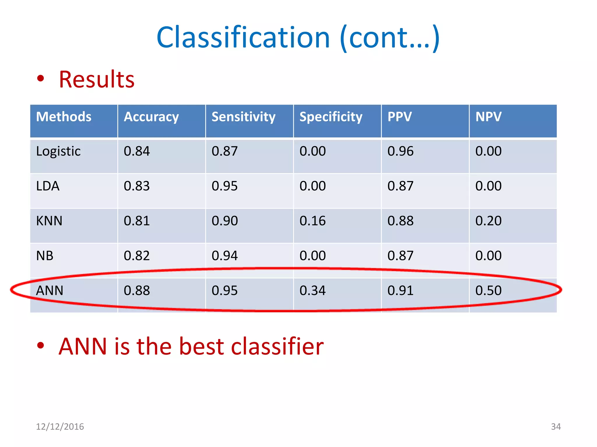 Regression And Classification An Artificial Neural Network Approach