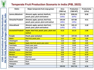 Prospects of Low Chill Temperate Fruits in the Hill Ecosystems of NEH ...