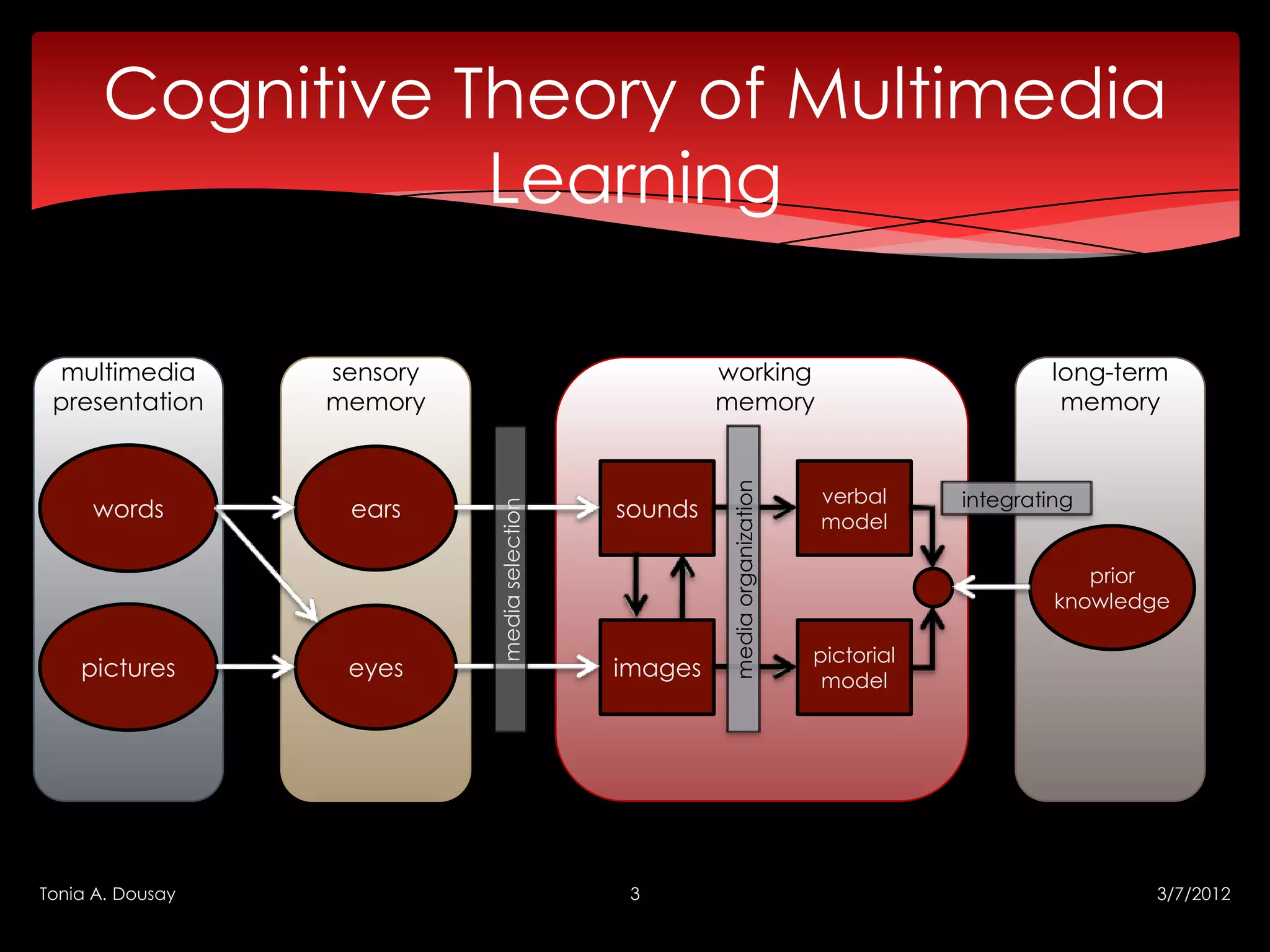 Effect of Multimedia Design Principles on Situational Interest of Adult ...
