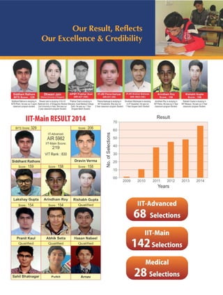 Prospectus FOR IIT-JEE, AIPMT, NTSE, OLYMPIAD | PDF