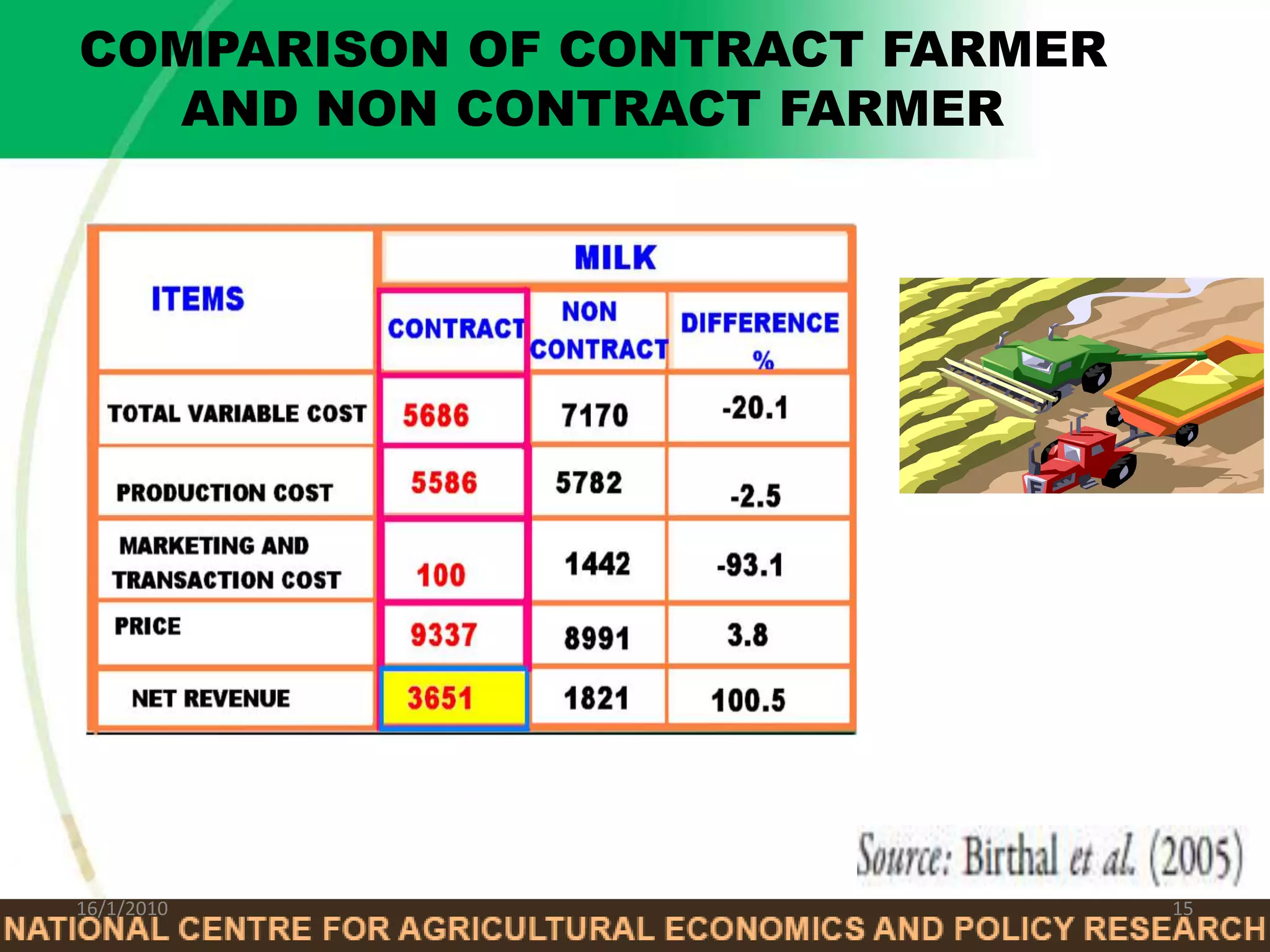 Prospectus and challenges of contract farming in India | PPT