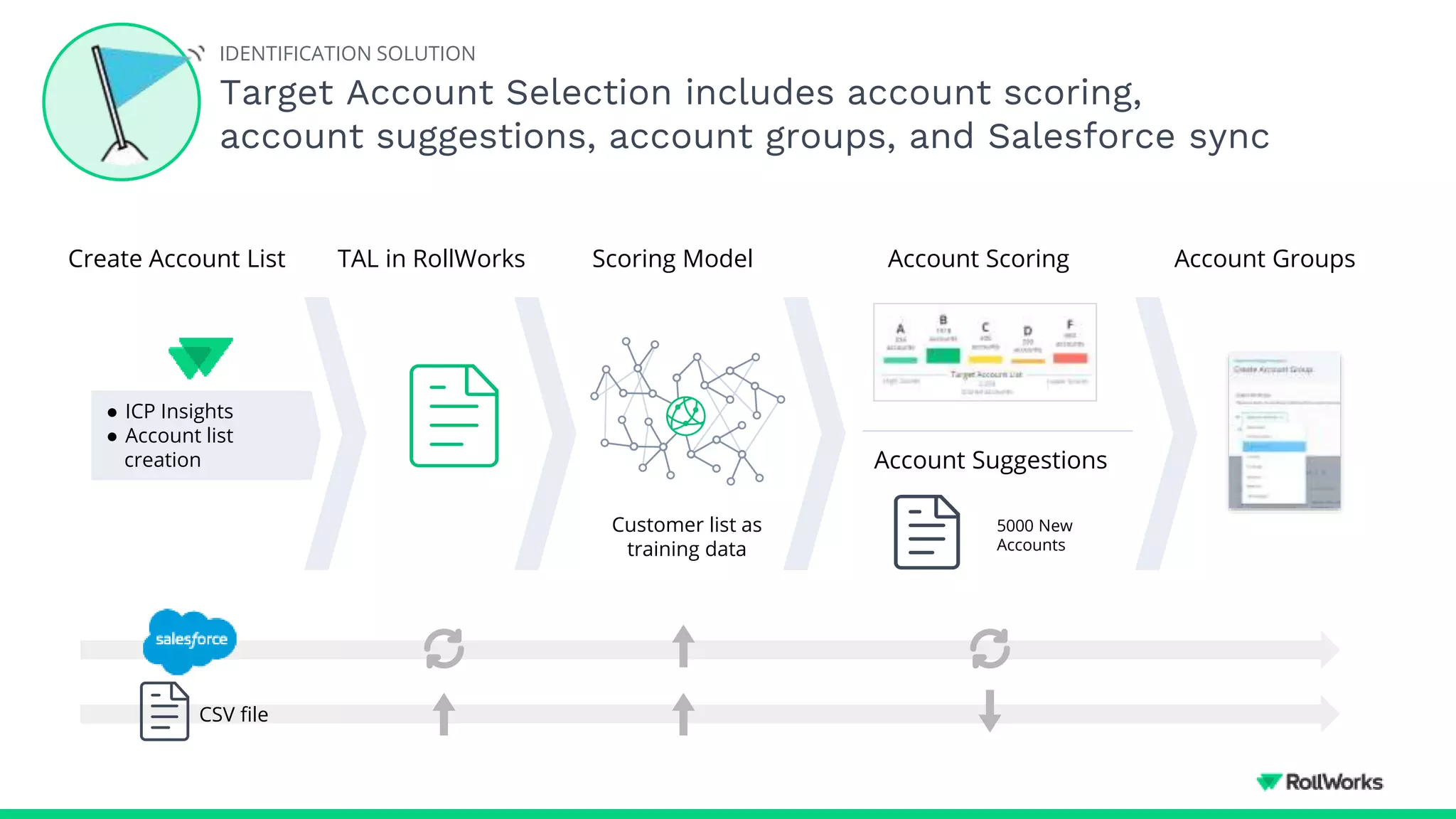 Building a Target Account List for Account-Based Success | PPTX