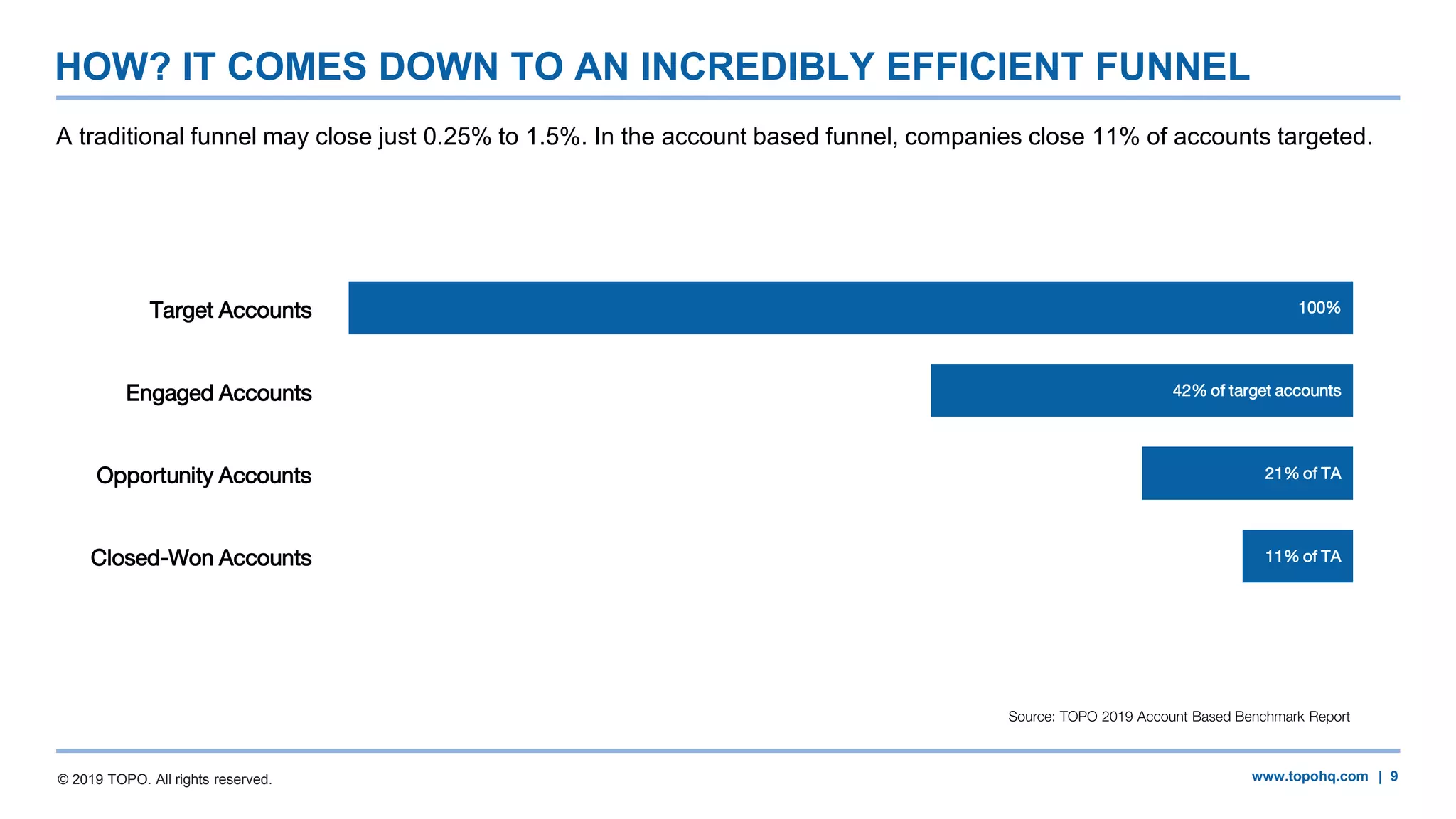 Building a Target Account List for Account-Based Success | PPTX