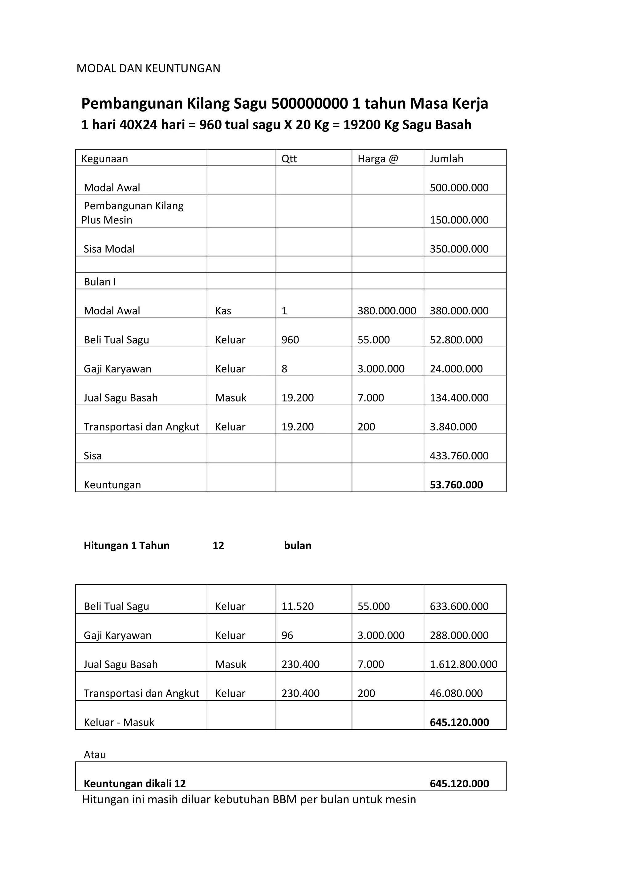 Prospek membangun kilang sagu | PDF