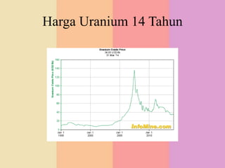 Prospek uranium di indonesia | PPTX