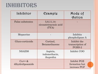 Prostaglandins | PPT