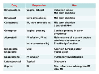 Prostaglandins | PPTX