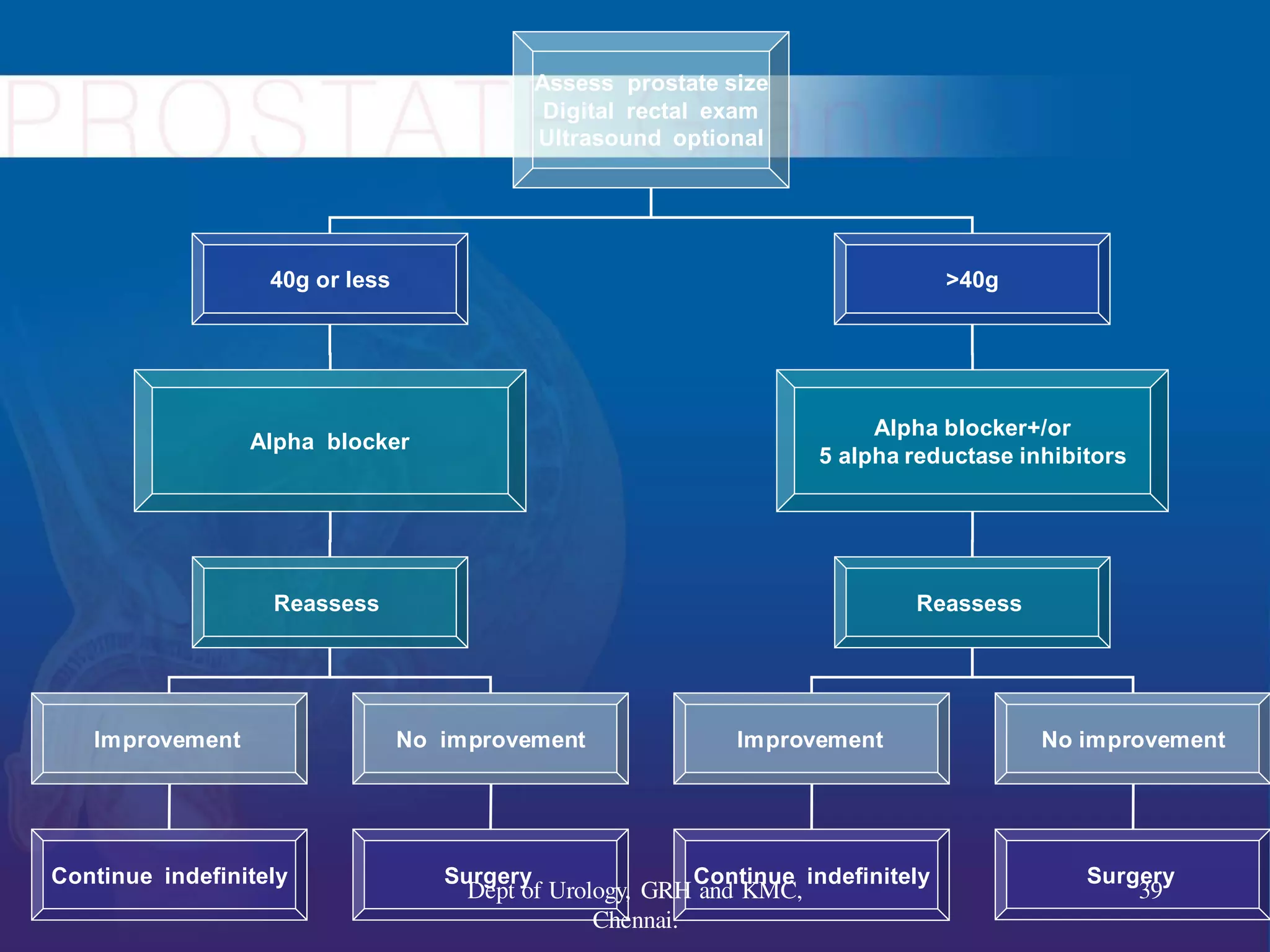 Prostate BPH- evaluation & management | PPT