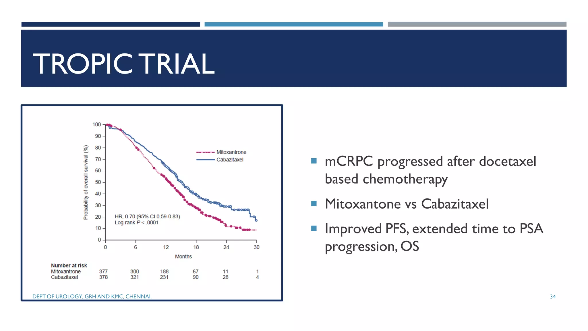 Prostate carcinoma- Castrate Resistant Prostate Cancer (crpc) | PDF