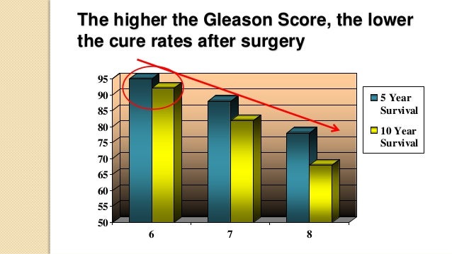 Prostate Cancer and Gleason Score