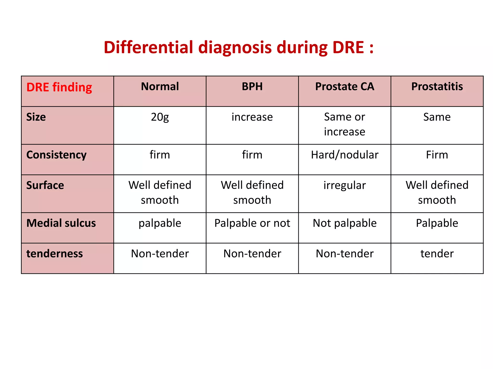 Prostate diseases | PPTX