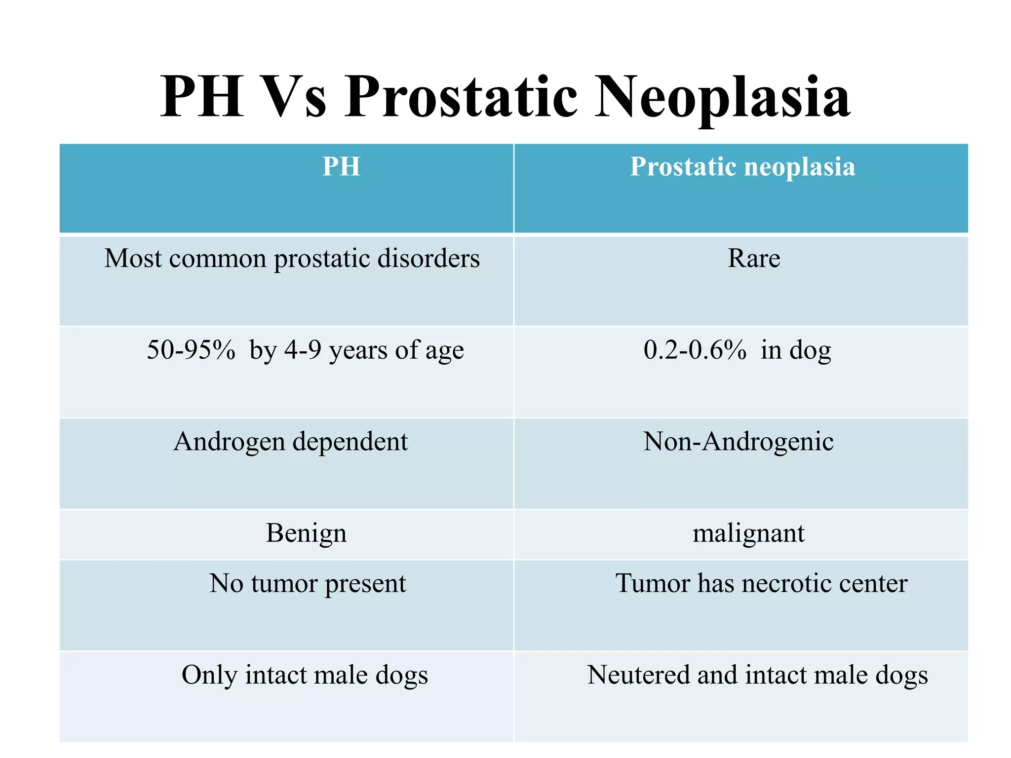Prostate hyperplasia of Dog | PPTX