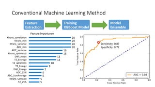 Prostate Cancer Diagnosis using Deep Learning with 3D Multiparametric ...