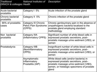 PROSTATITIS Chronic pelvic pain syndrome .pptx
