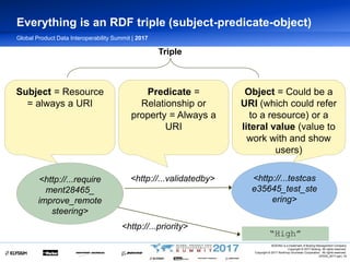 Successfully Integrating MBSE Data Without Replication Using OSLC | PDF