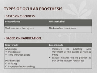 Ocular Prosthesis | PPTX