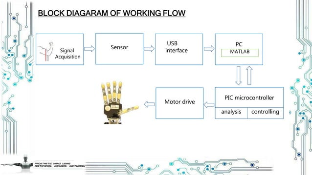 Prosthetic hand using Artificial Neural Network | PPTX