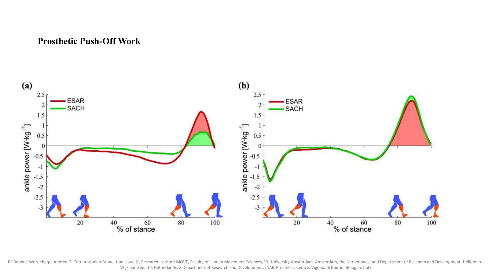 PROSTHETIC FEET description and its types | PPTX