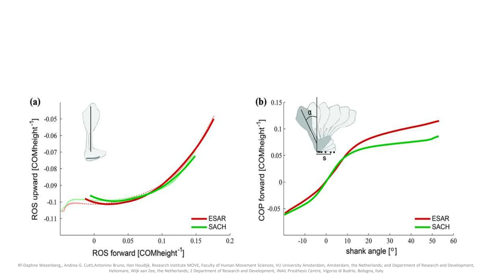 PROSTHETIC FEET description and its types | PPTX