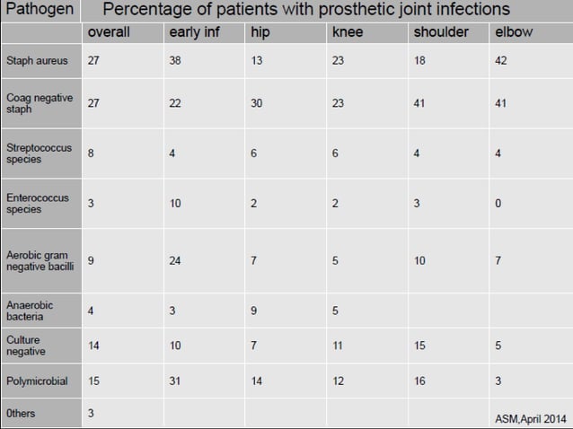 Prosthetic joint infections | PPT