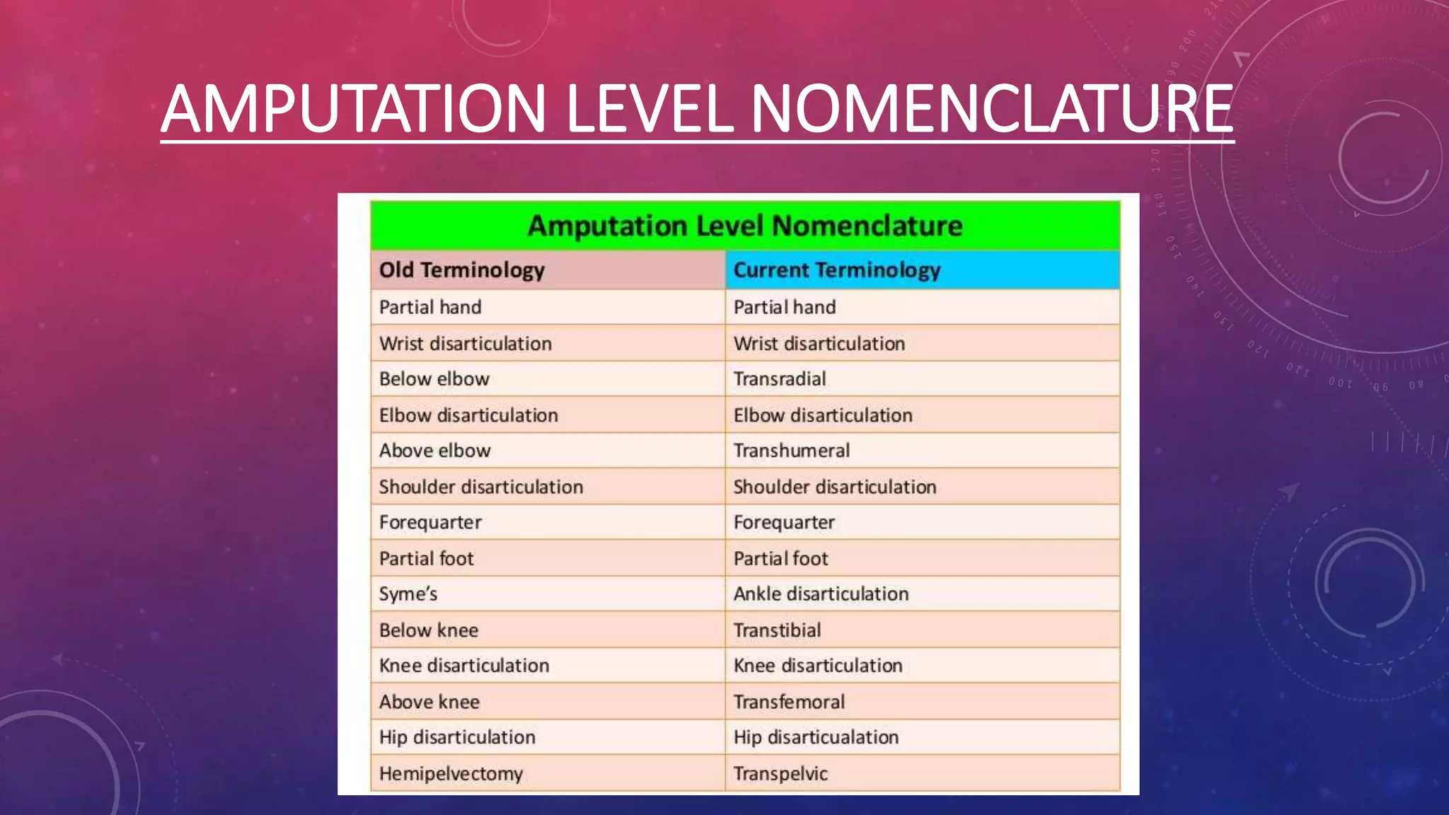 Prosthetic management of different levels of amputation | PPTX