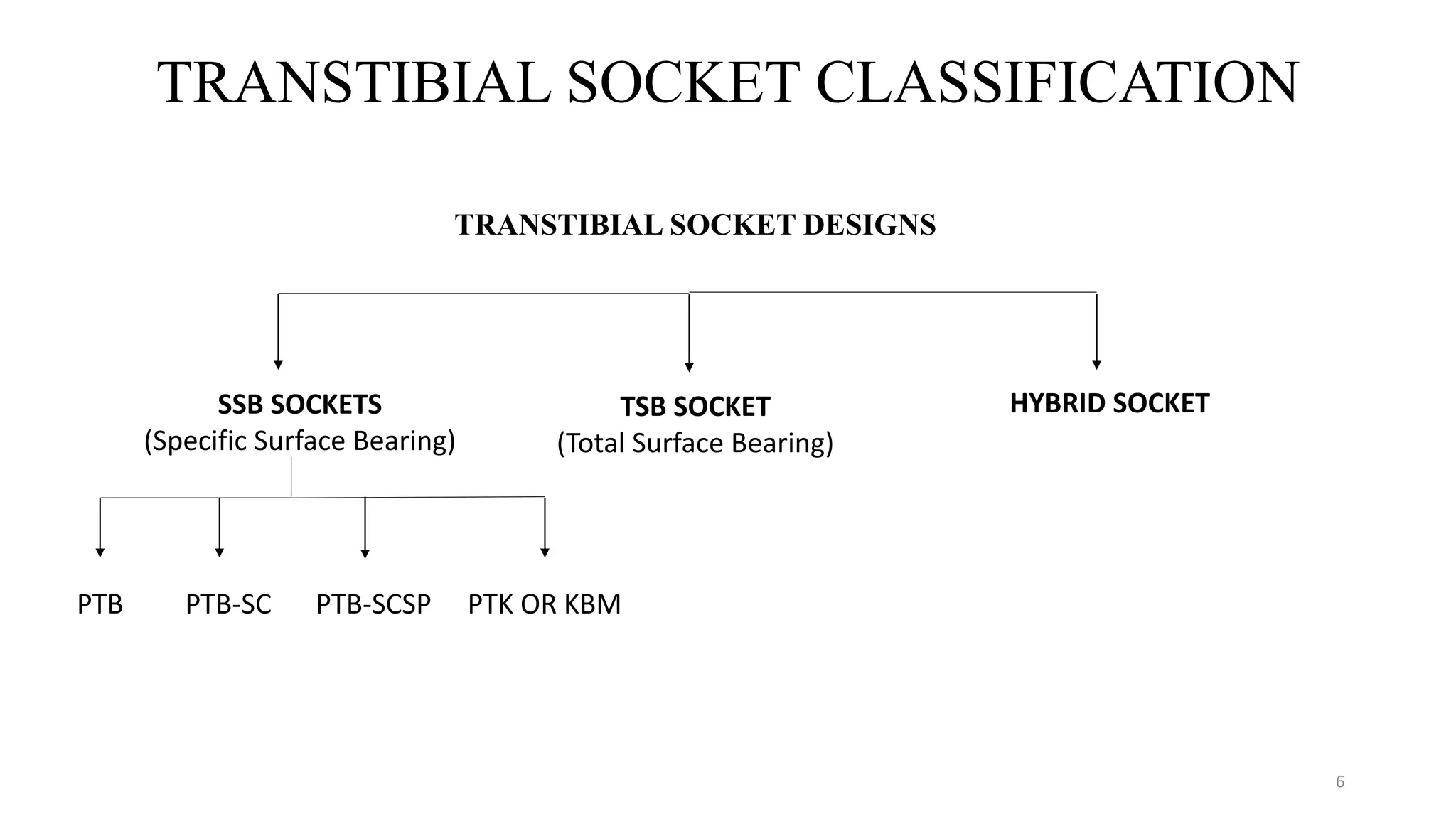 PROSTHETIC MANAGEMENT OF TRANSTIBIAL AMPUTATION AND ITS BIOMECHANICS | PDF