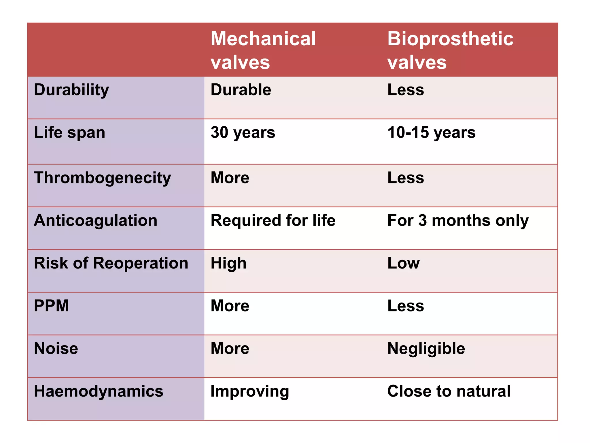 Prosthetic cardiac valves | PPTX
