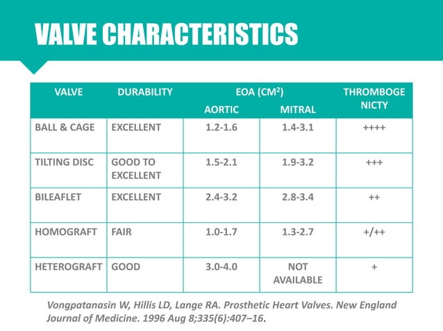 Prosthetic heart valves types physiology | PPTX