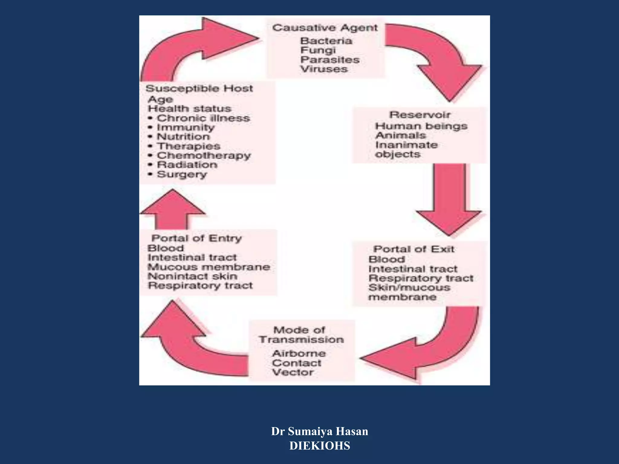 Cross infection control in dentistry (Few basic points) | PPTX